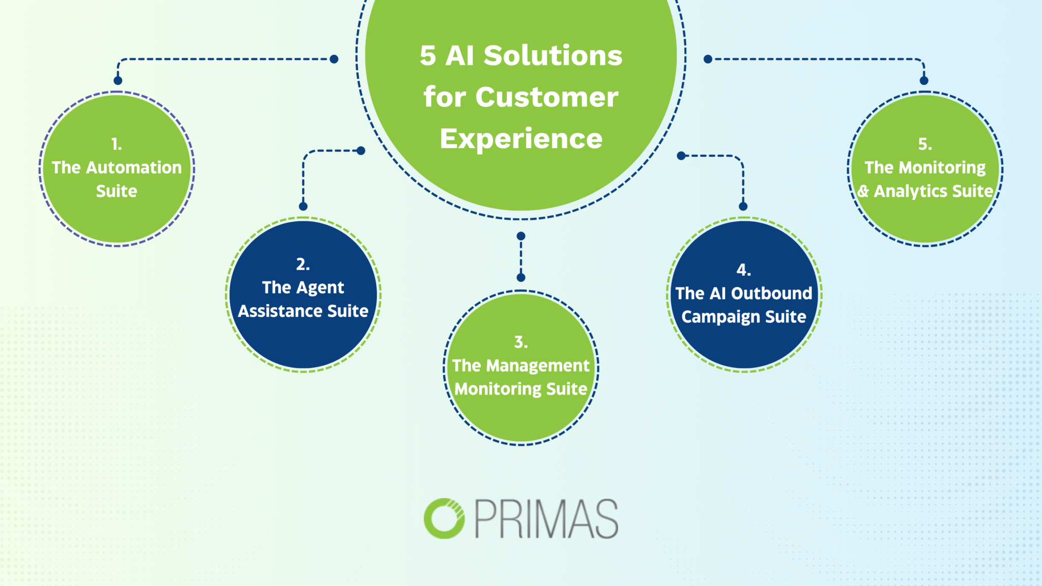 AI for Customer Experience Operations: An Ecosystem Approach